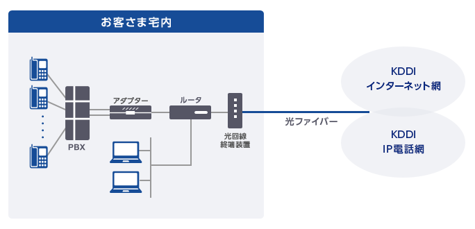 KDDI 光ダイレクト | IP電話 (IPフォン)・直収電話 | 法人・ビジネス向け | KDDI株式会社
