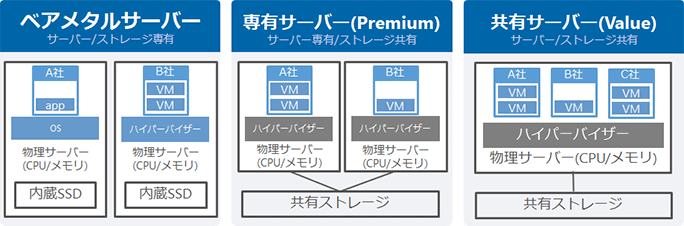KDDI クラウドプラットフォームサービス: ベアメタルサーバー | IaaS・PaaS・DaaS | 法人・ビジネス向け | KDDI株式会社