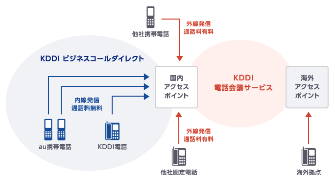 KDDI ビジネスコールダイレクト (携帯電話 内線化): KDDI 電話会議サービス連携機能 | FMCサービス | 法人・ビジネス向け | KDDI株式会社