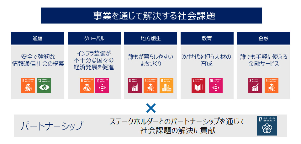 事業を通じて解決する社会課題 | KDDIが目指すSDGs | KDDI株式会社