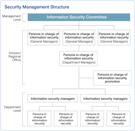 Information Security | Fair Operating Practices | KDDI CORPORATION